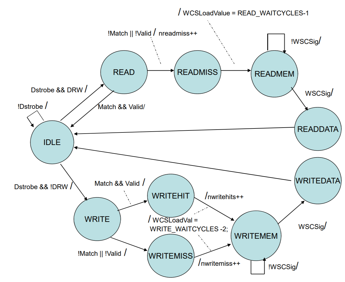 CS552 Course Wiki: Spring 2023 : Cache Design browse
